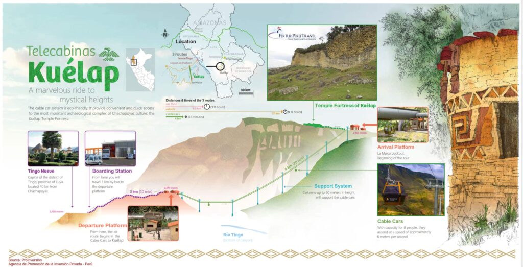 Telecabinas Kuélap Infographic — Cable Car Route, Distance & Key Data ...